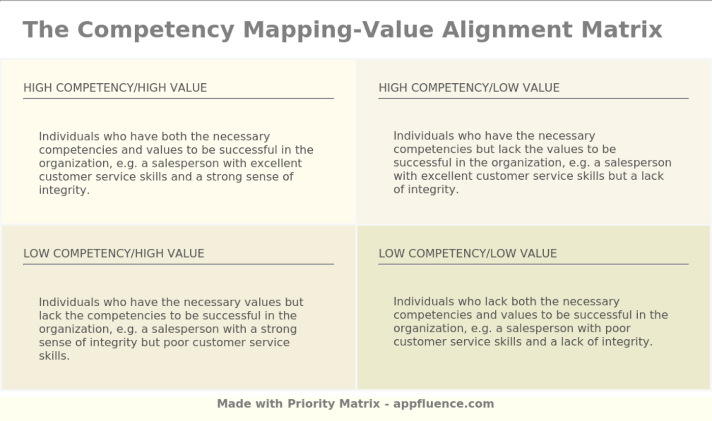 Competency Mapping-Value Alignment Matrix [Free download]